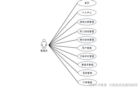 【附源码】java计算机毕业设计 Steam游戏平台系统论文（程序lw部署）java关于steam游戏库管理系统的ppt模板 Csdn博客