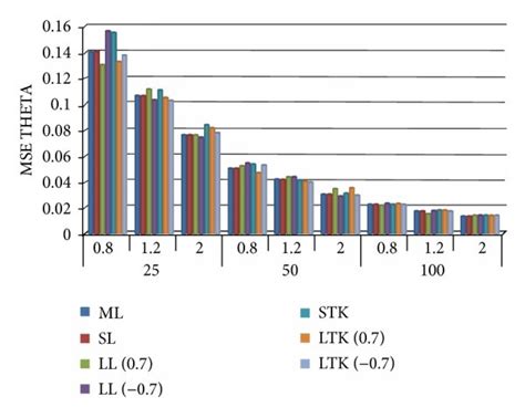 mean squared errors for the scale parameter ml maximum likelihood