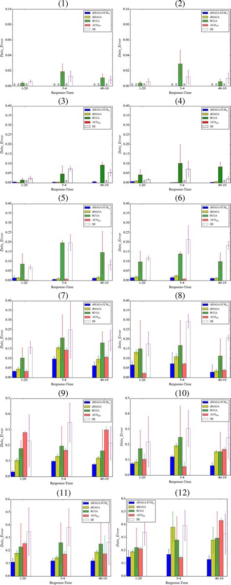 Comparison In Terms Of Dataerror On Fcms With Various Number Of Nodes