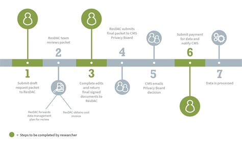 Cms Research Identifiable Request Process And Timeline Resdac