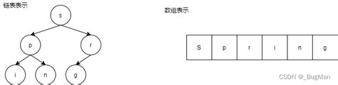 数据结构4树形结构——二叉树（概述、前序、中序、后序、层序遍历java实现）java 树形结构 四种 Csdn博客