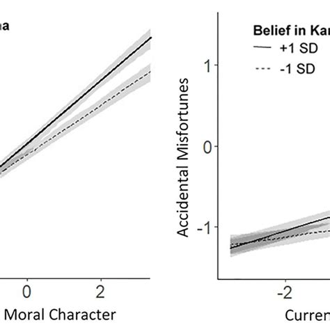 Regression With 95 Confidence Bands Showing That Participants