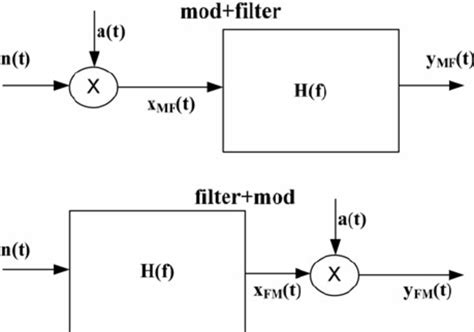 Two System Approaches For The Modeling Of A Cyclostationary Noise Download Scientific Diagram