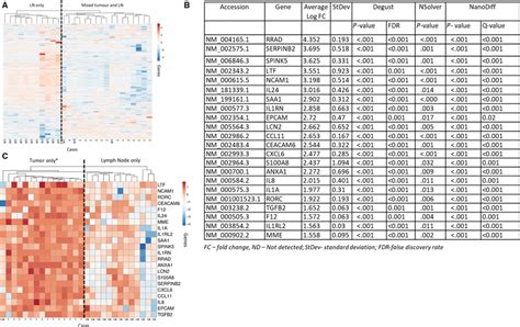 Of Tumor T Vs Matched Lymph Nodes Ln A Unsupervised Hierarchical Download Scientific