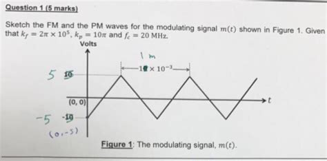 Solved Sketch The Fm And The Pm Waves For The Modulating