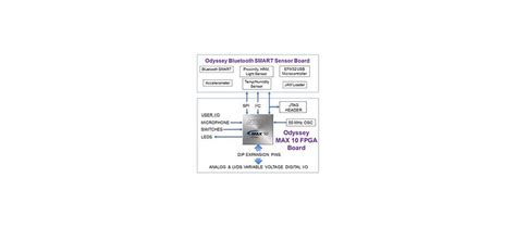 Odyssey Max®10 Fpga Eval Kit 茂綸股份有限公司