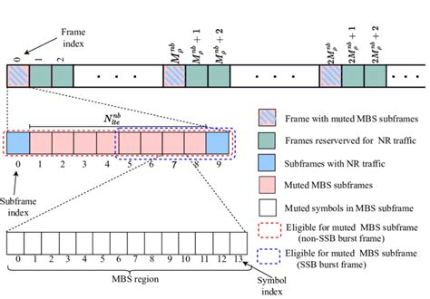 Nr Frame Structure In Muted Mbs Subframe Based Dss Download Scientific Diagram