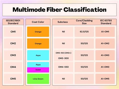 What Are The Multimode Fiber Cable Types
