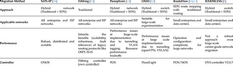 Hybrid Software Defined Networking Sdn Implementation Approaches Download Scientific Diagram