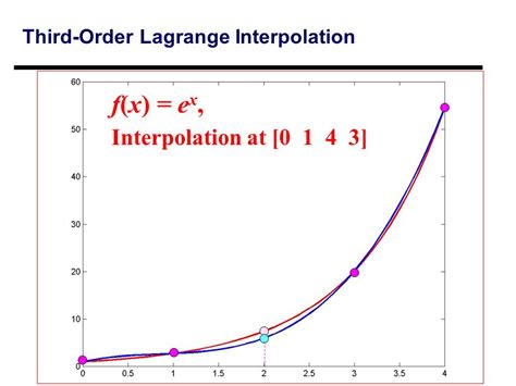 Polynomial Interpolation 多項式內插法 Ppt Video Online Download
