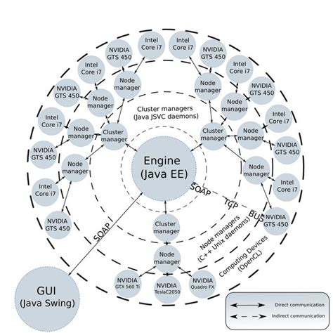 Architecture Of The Parallel System Implementation Used For The
