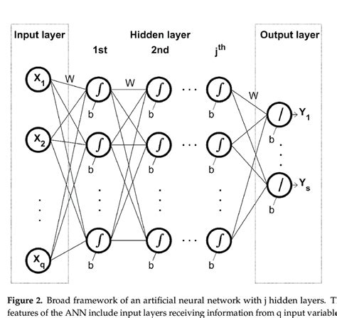 Broad Framework Of An Artificial Neural Network With J Hidden Layers Download Scientific