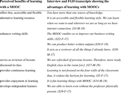 Students Avowals Showing The Benefits Of Their Mooc Learning