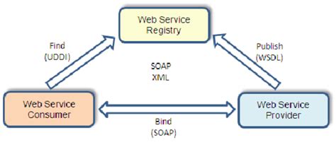 Web Services Architecture Model Download Scientific Diagram