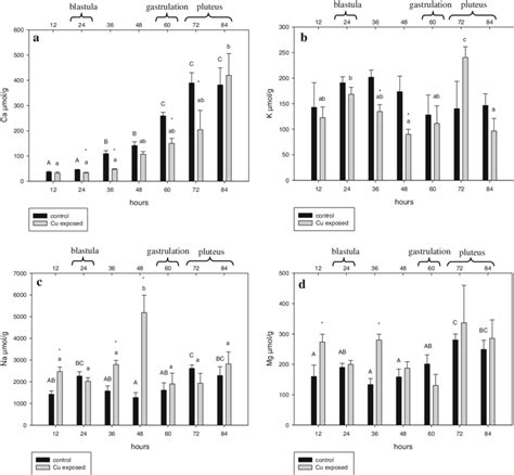 Whole Body Ion Levels In Embryos Exposed To Cu Lg L Measured Every Download Scientific