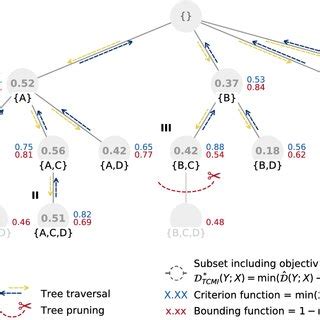 Example Of A Depth First Tree Search Strategy Of The Branch And Bound Download Scientific