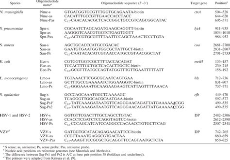 Primers And Probes Designed For Use In Multiplex Pcr With Luminex