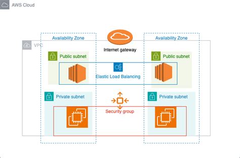 project aws vpc with auto scaling load balancing and bastion host 🚀