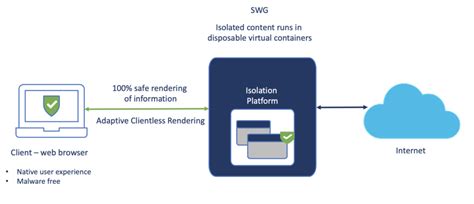 Remote Browser Isolation Protects Users From Threats Cisco Umbrella