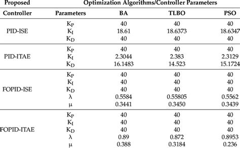 Optimal Gains Of Pid And Fopid With Different Algorithms For Gb Power