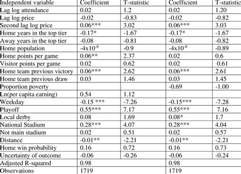 Determinants Of Price Dependent Variable Is Ln Price Download