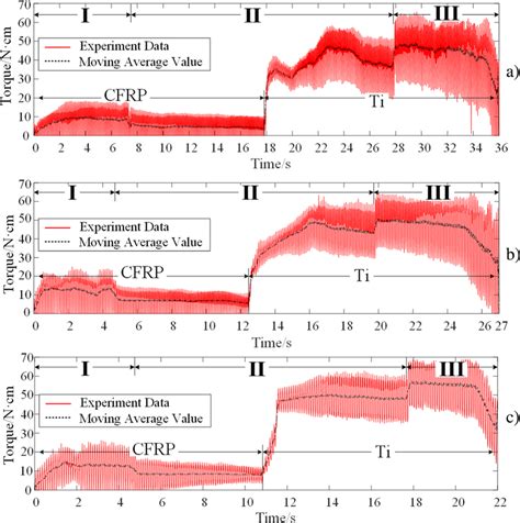 Torque Of Conventional Drilling And Ltuv Drilling Of Cfrp Ti Stacks Download Scientific Diagram