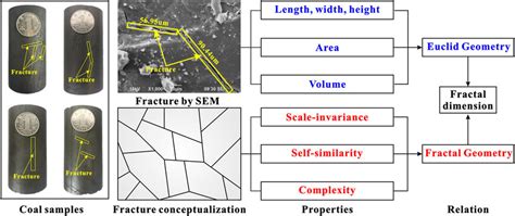 Coal Fracture Conceptualization Download Scientific Diagram