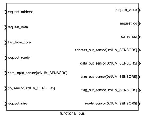 Functional Bus Messy
