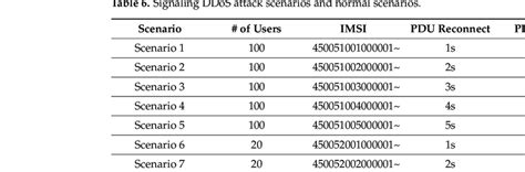 Signaling Ddos Attack Scenarios And Normal Scenarios Download Scientific Diagram