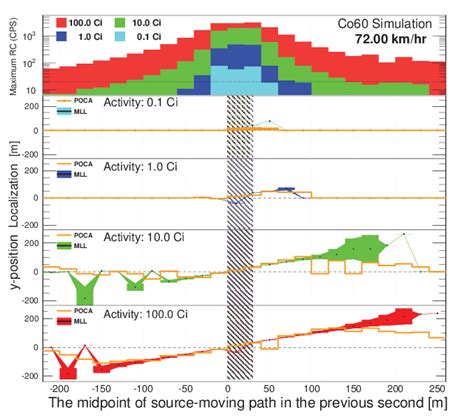 The Sensor Count Rates And Localization Results For 60 Co Sources At