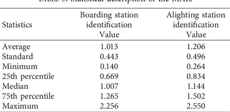 Table 1 From A Method For Bus Od Matrix Estimation Using Multisource Data Semantic Scholar