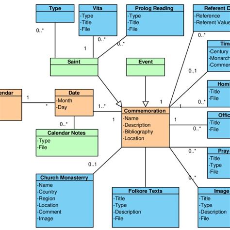 Uml Analysis Class Diagram Of The Main Entity Classes In The