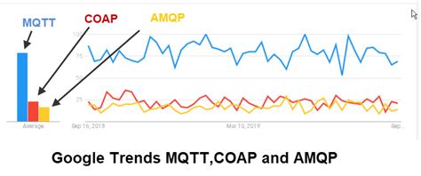 guide to iot networking and messaging protocols