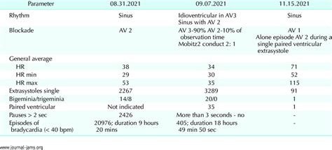 Holter Monitoring Parameters Of A Patient With Bradycardia Download Scientific Diagram