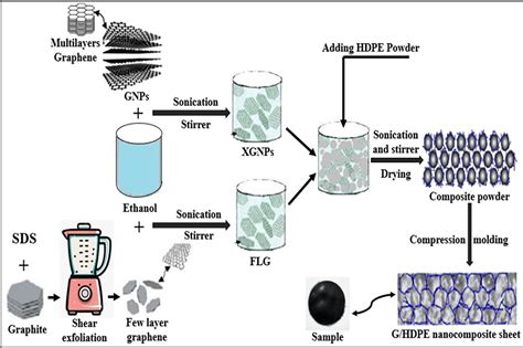 Influence Of Exfoliation Method Of Graphene On Physical Properties Of Graphene High Density
