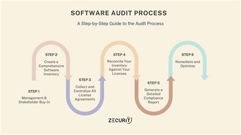 How To Conduct A Software License Compliance Audit Zecurit