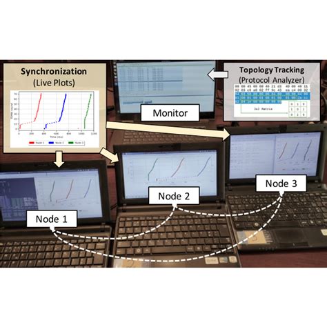 Experimental Setup Composed Of Three Nodes With Programmable