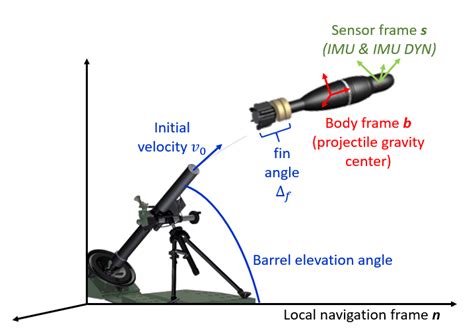 Navigation Frames Black Local Navigation Frame N Red Body Frame B