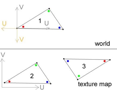 Tangent Space With Rotated Uv Coords Opengl