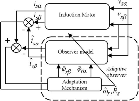 Figure 2 From A Minimization Of Speed Ripple Of Sensorless Dtc For Controlled Induction Motors