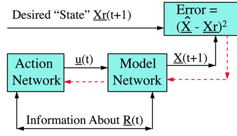 Illustration Of Indirect Adaptive Control Iac Download Scientific