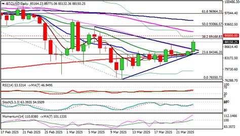 Bitcoin Outlook Bulls Regain Traction On Softer Tariff Rhetoric