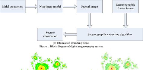 Figure 1 From A Steganography Scheme Based On Fractal Images Semantic