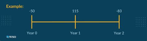 Modified Internal Rate Of Return Mirr Overview How To Calculate Wall Street Oasis