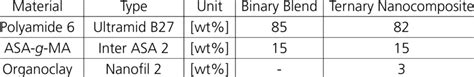 compositions of the investigated binary blend and ternary nanocomposite