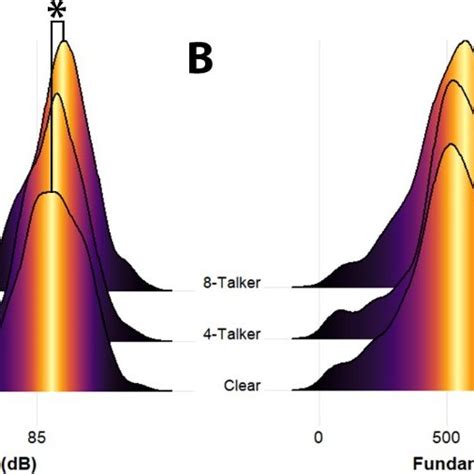 Speech Intensity And Gesture Submovements Across Noise Levels As Download Scientific Diagram