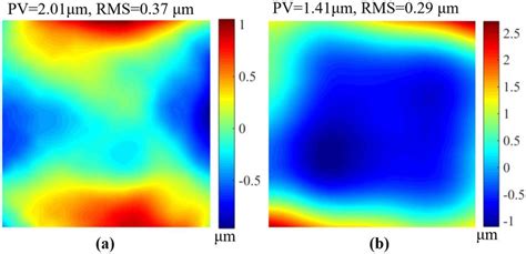 The Target Wavefront Distortions To Be Corrected A Static Wavefront
