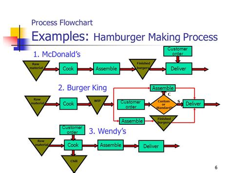 Operations Process Flow Chart Of Mcdonald S Makeflowchart