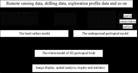 The Basic Flow Of Three Dimensional Geological Modeling Download