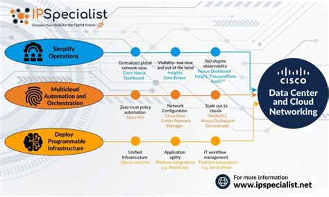 Ipspecialistoff On Linkedin Ipspecialist Ciscocourses Ciscodatacenter Techinnovation…
